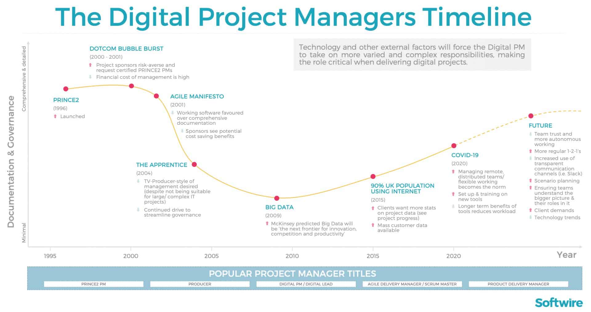 The changing role of the digital project manager - Softwire