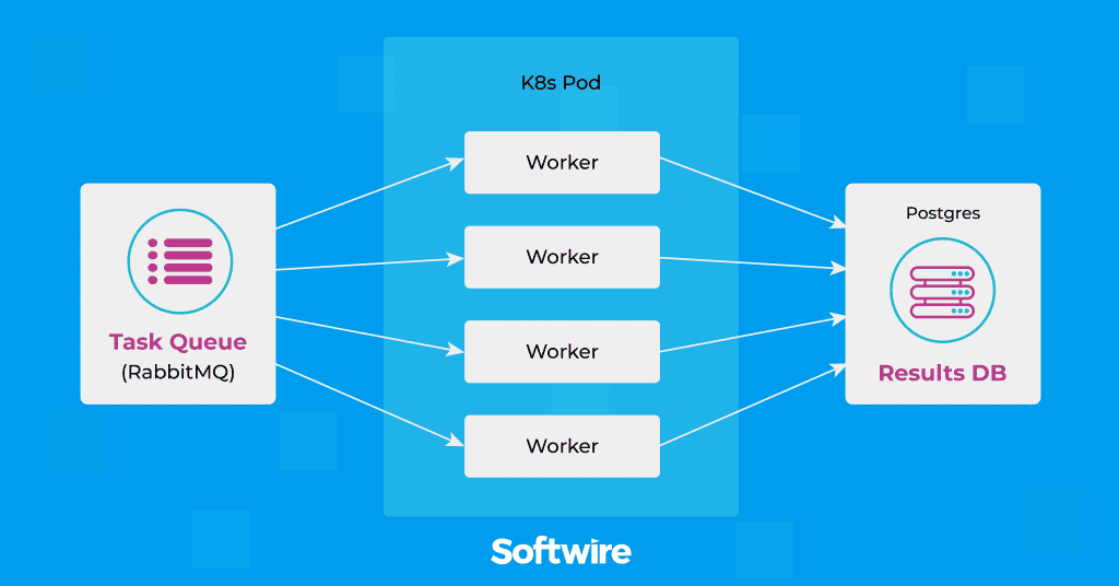 How To Scale An Image Processing Pipeline To Hundreds Of Workers Using Kubernetes And Keda
