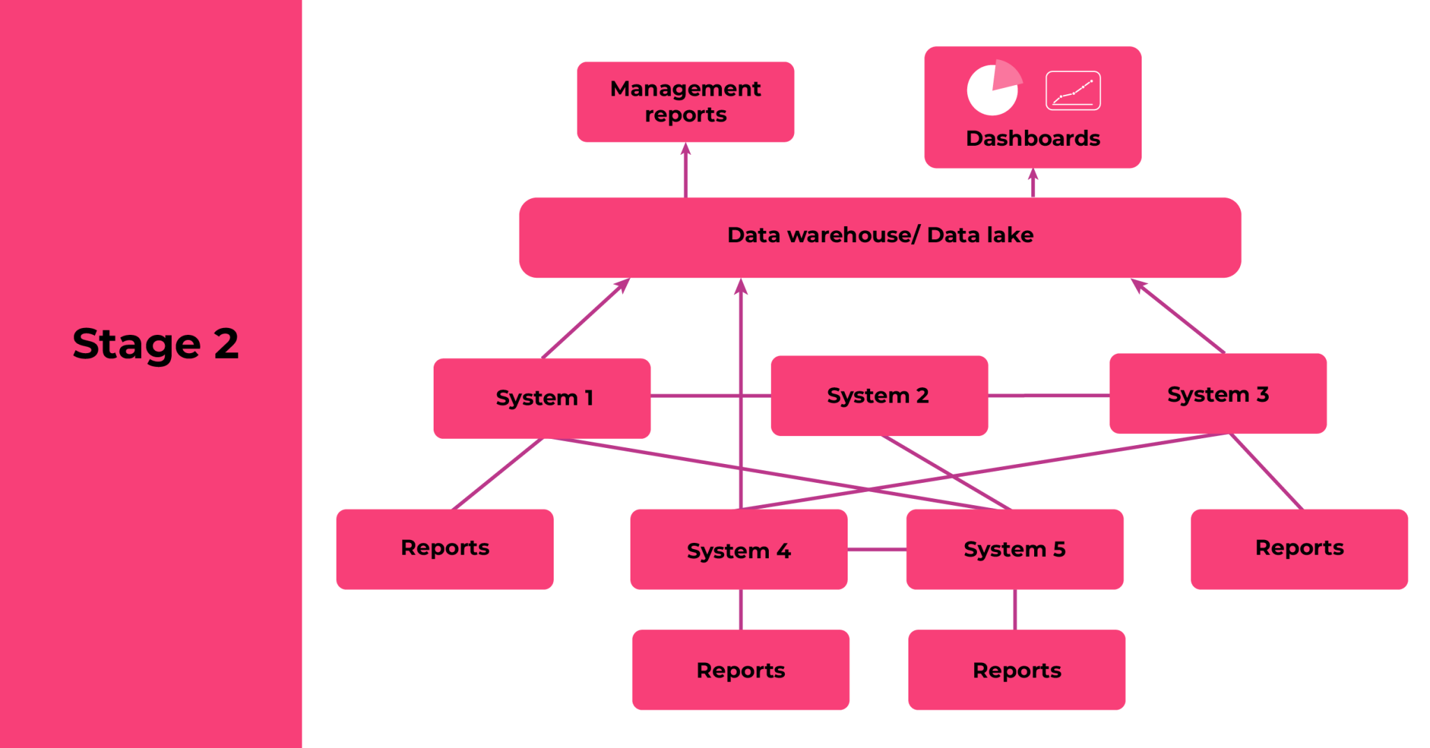 Three stages to MDM-enabled data maturity - Softwire