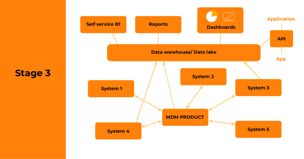 Three stages to MDM-enabled data maturity - Softwire