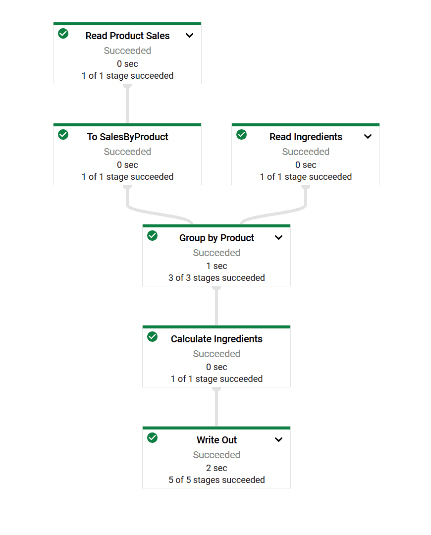 Lessons Learned Building Big Datasets With Gcp Dataflow Softwire